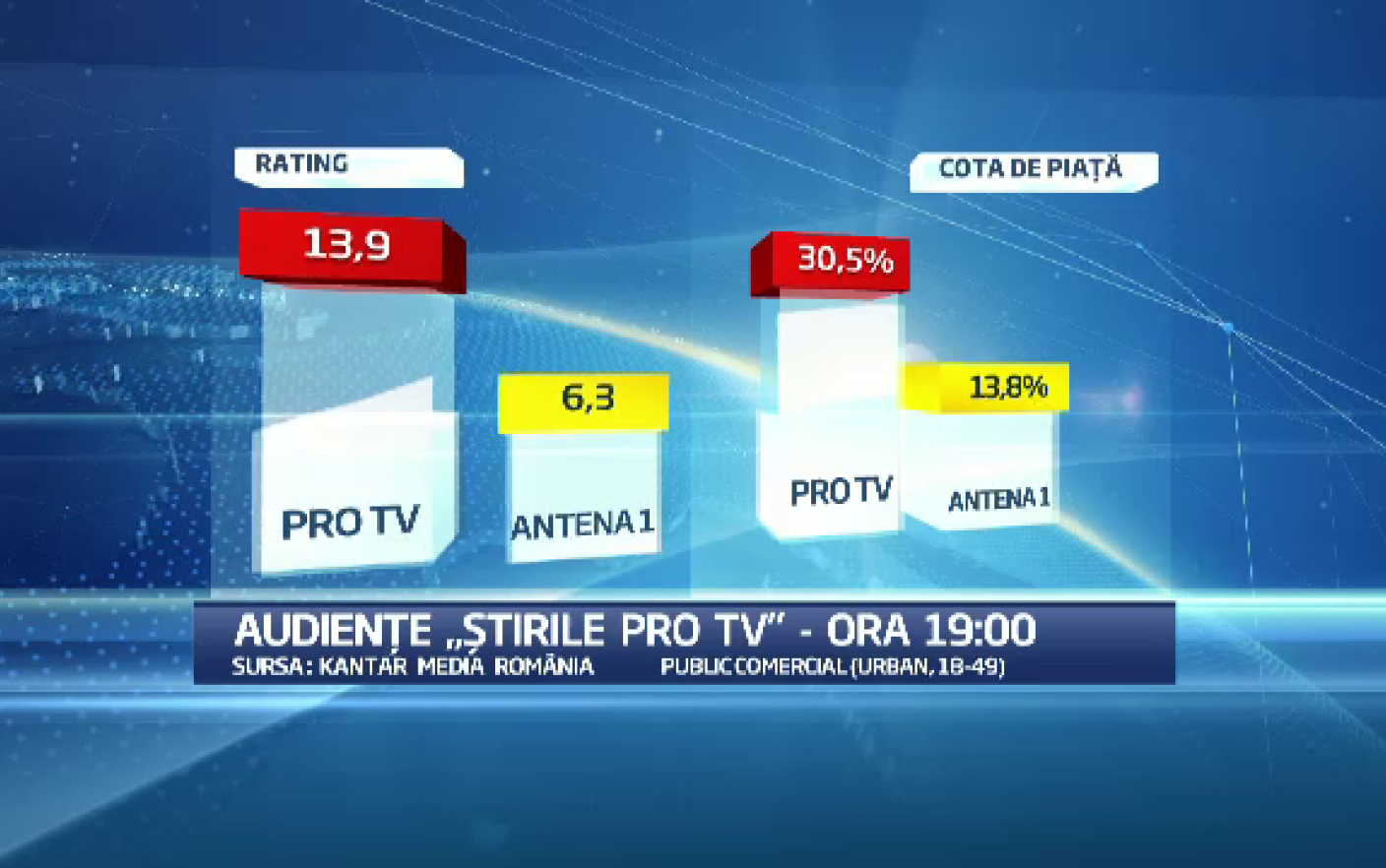 ProTV, lider absolut de audienta de 1 Decembrie. Care au fost ...