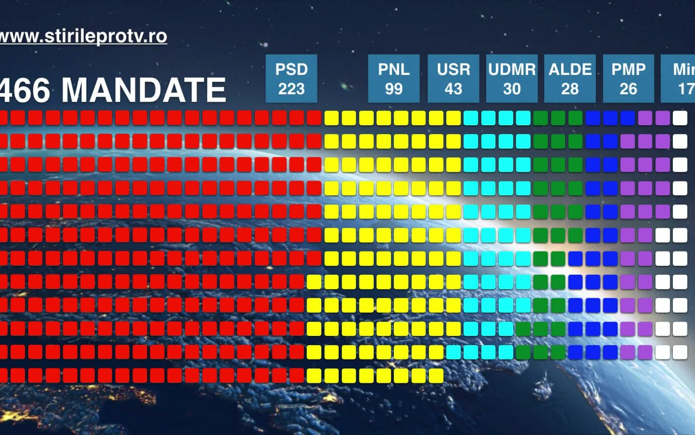 SIMULARE: PSD are nevoie de aliante pentru a forma majoritatea in ...