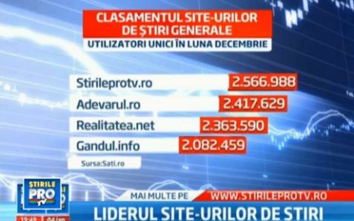 StirileProTV.ro, lider in clasamentul site-urilor de continut din Romania pe luna decembrie ...