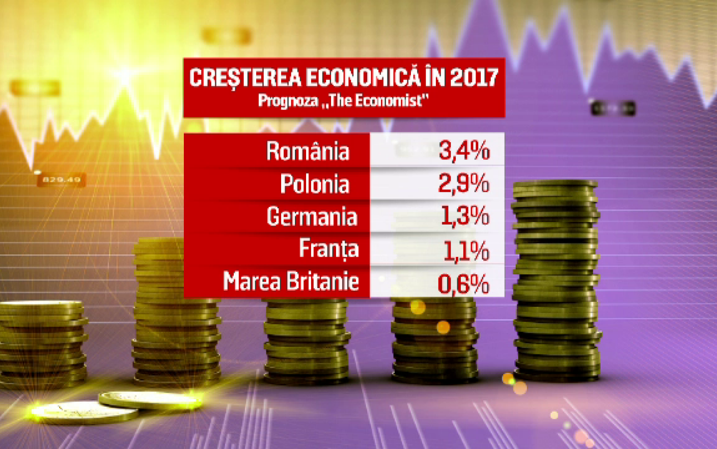 The Economist: Romania va ramane campioana europeana la cresterea ...