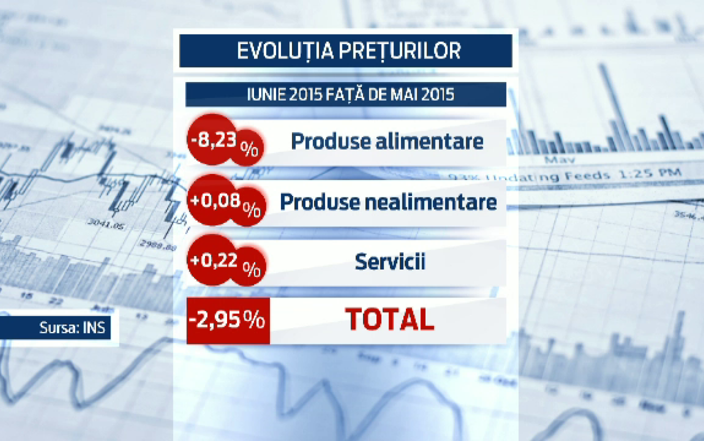 Evolutia preturilor din ultimele 12 luni, o premiera pentru ultimii 25 ...