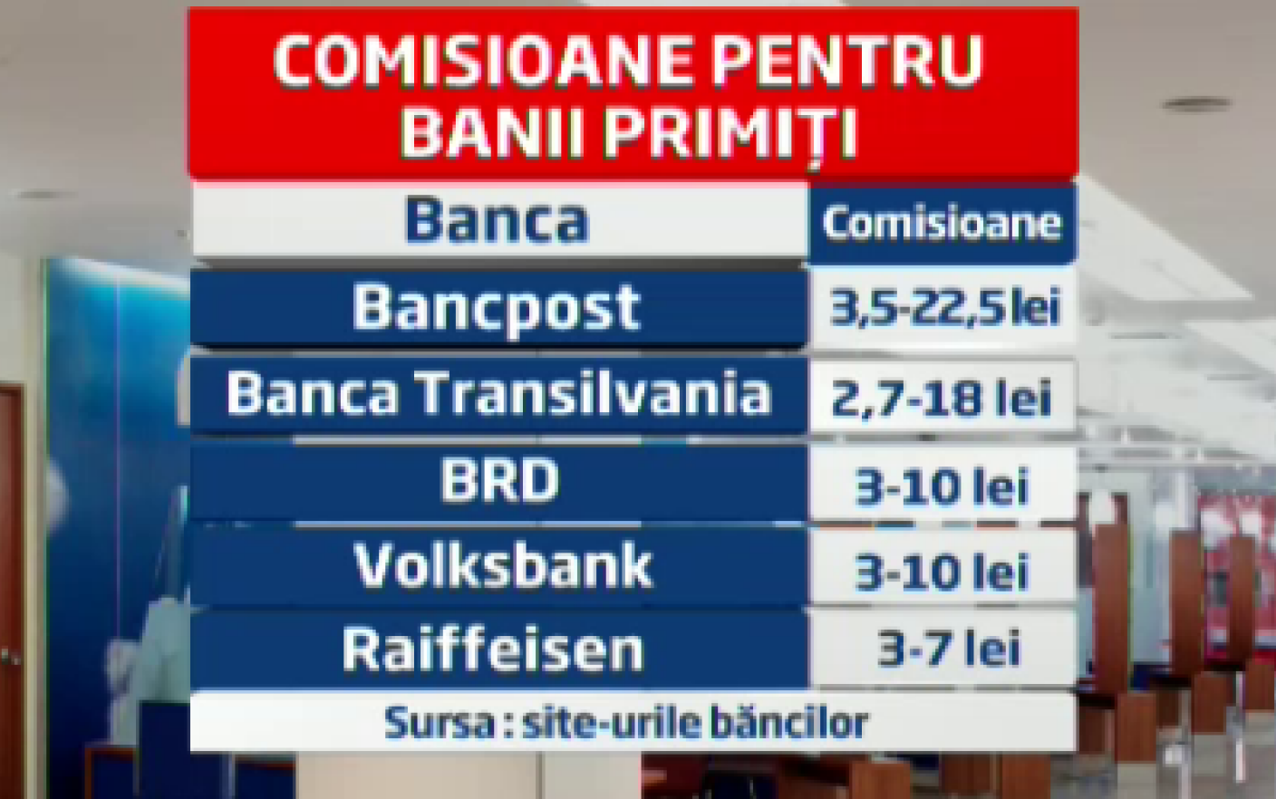 Bancile din Romania au inventat "taxa pentru propriul profit". Topul ...