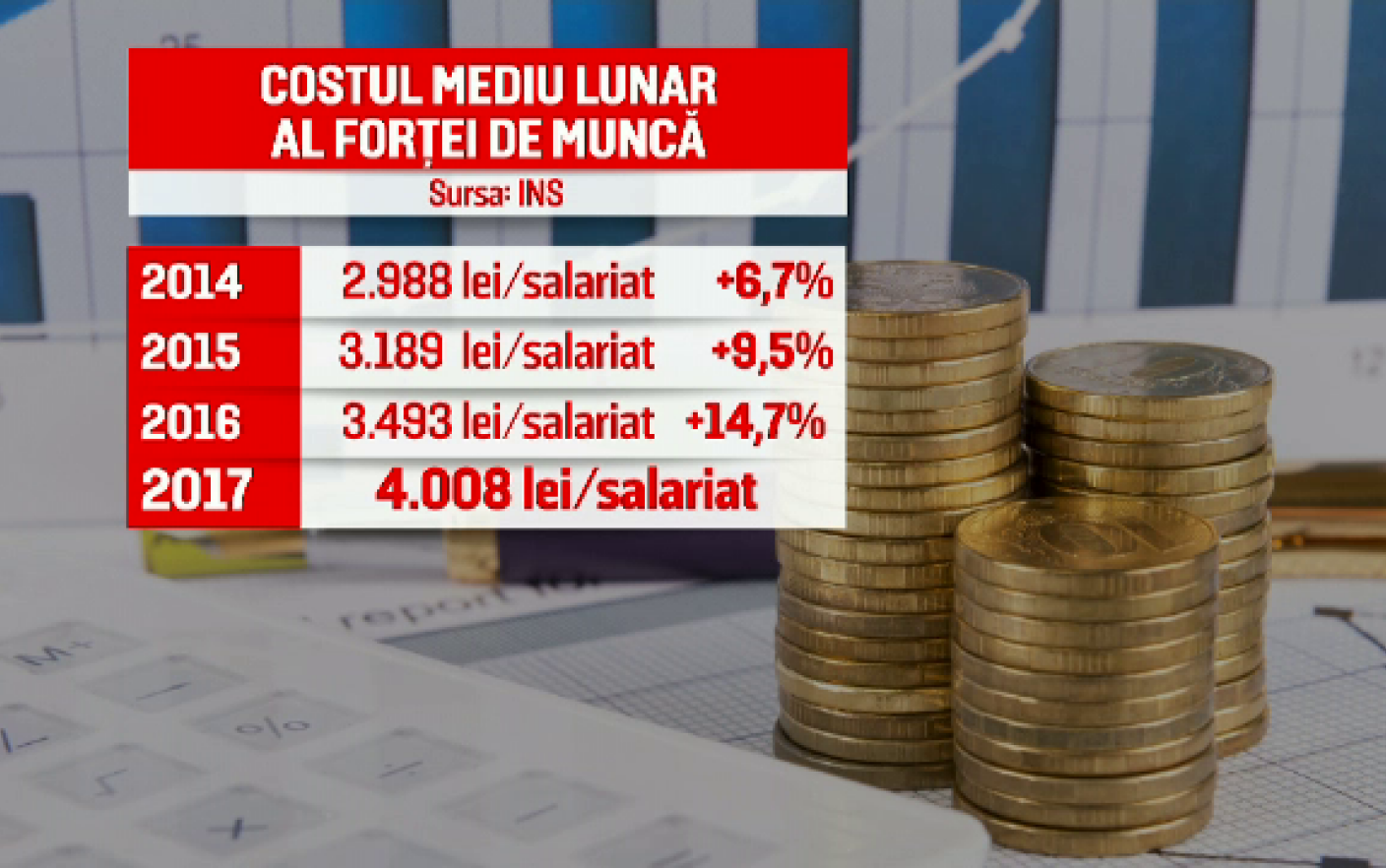 România, cea mai mare creştere din ultimii 10 ani a costurilor cu forţa ...