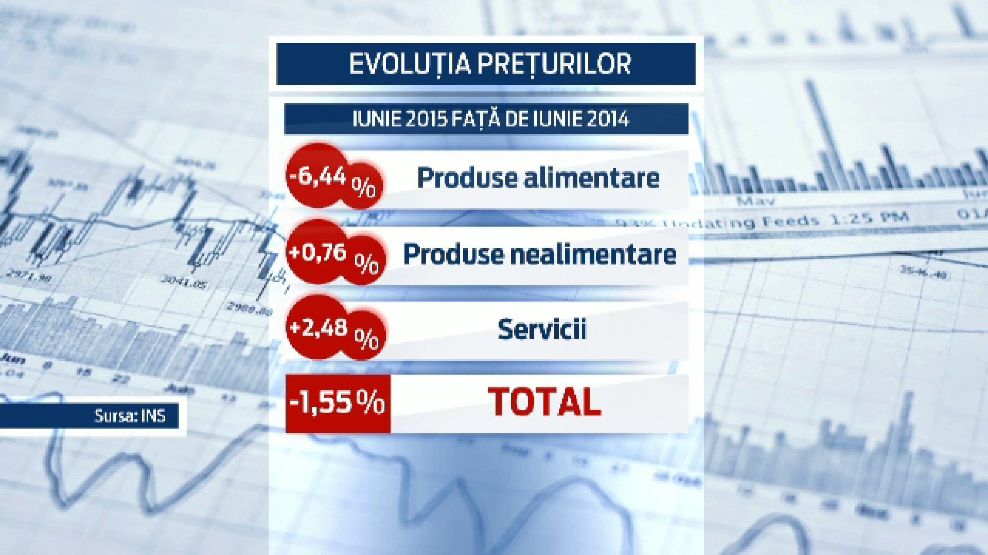 INS a anuntat cea mai mica rata a inflatiei de dupa Revolutie. Topul ...