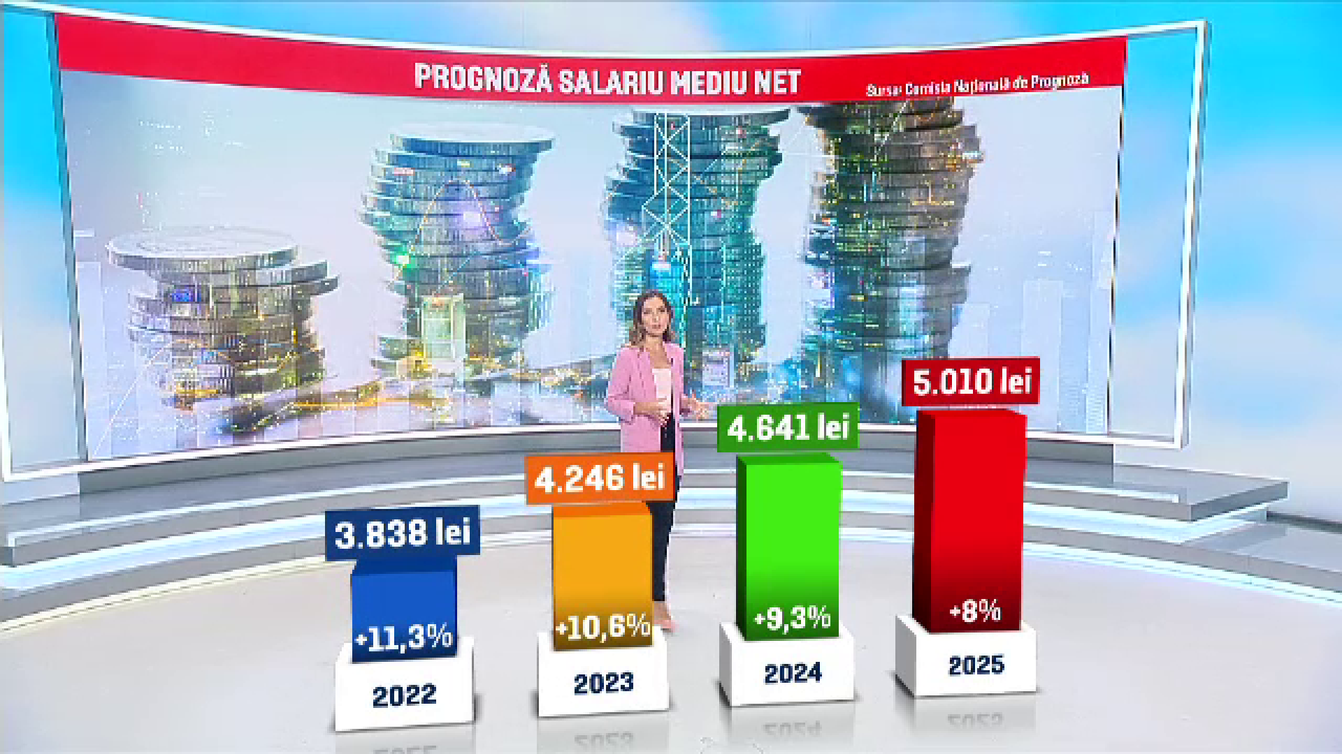 Cu cât va crește salariul mediu net în 2022 și care este prognoza până în 2025 - Știrile ProTV