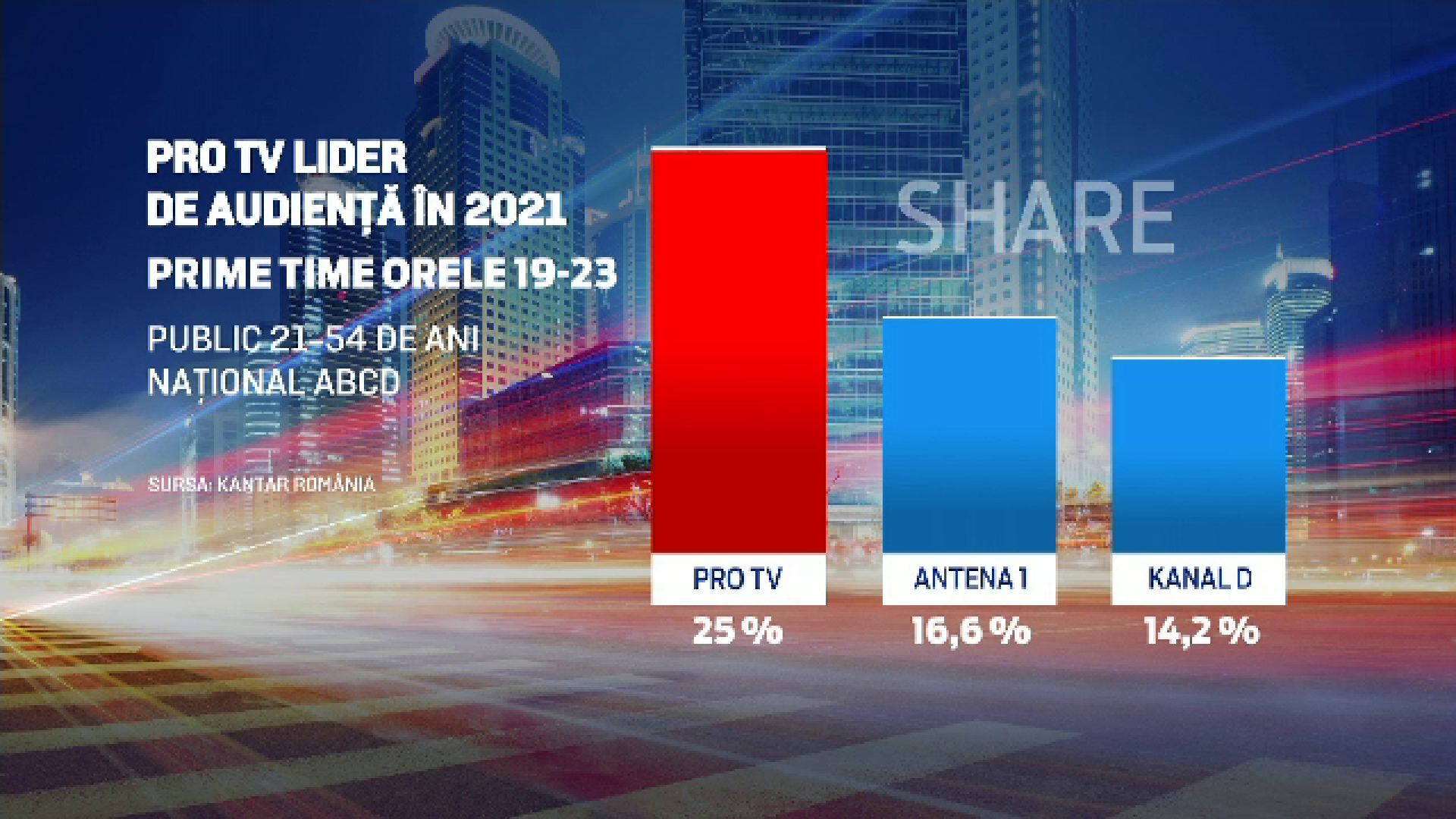 PRO TV, cel mai urmărit post de televiziune din 2021 - Știrile ProTV