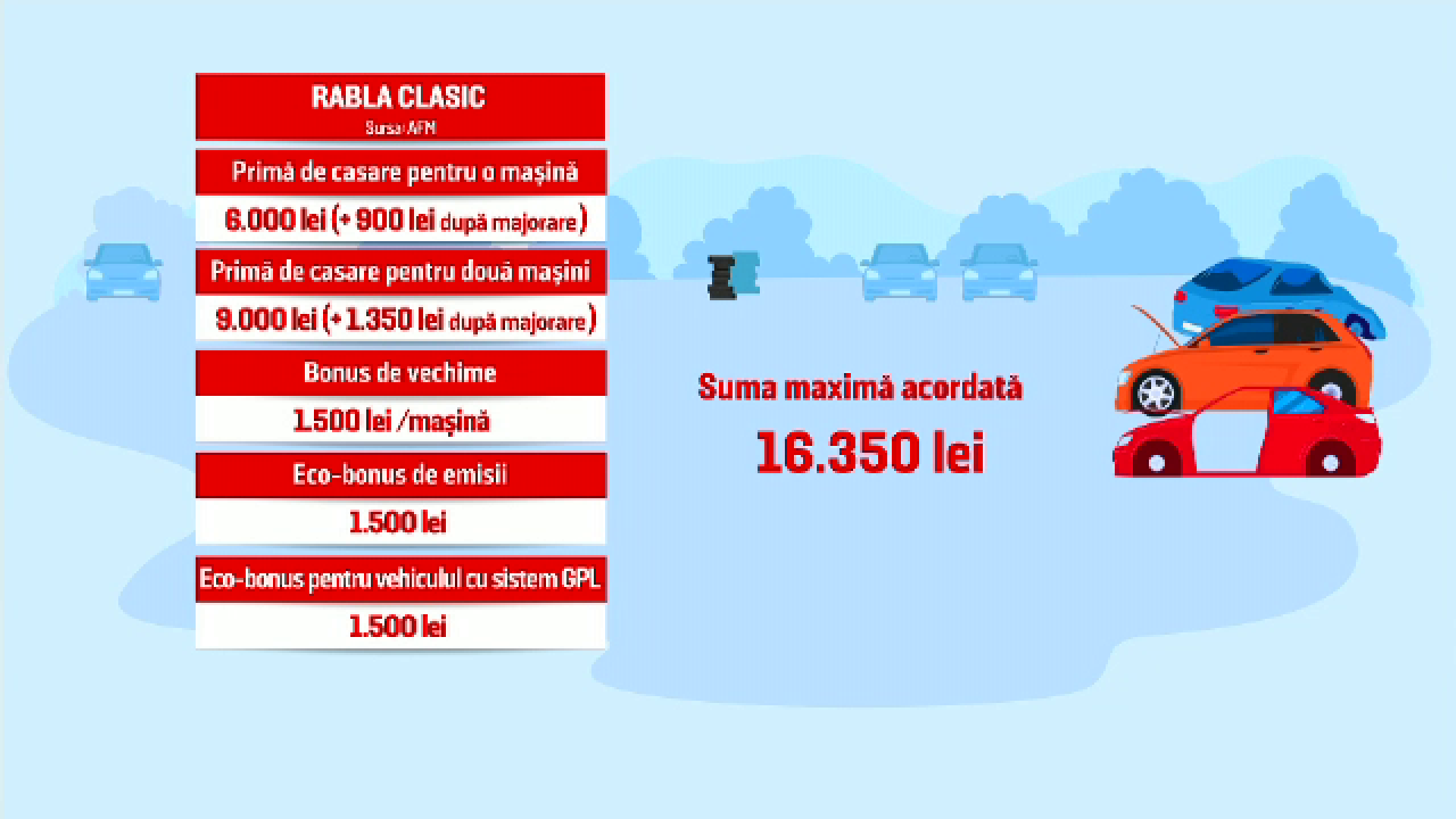 Autoritățile anunță că vom primi mai mulți bani prin programul ...