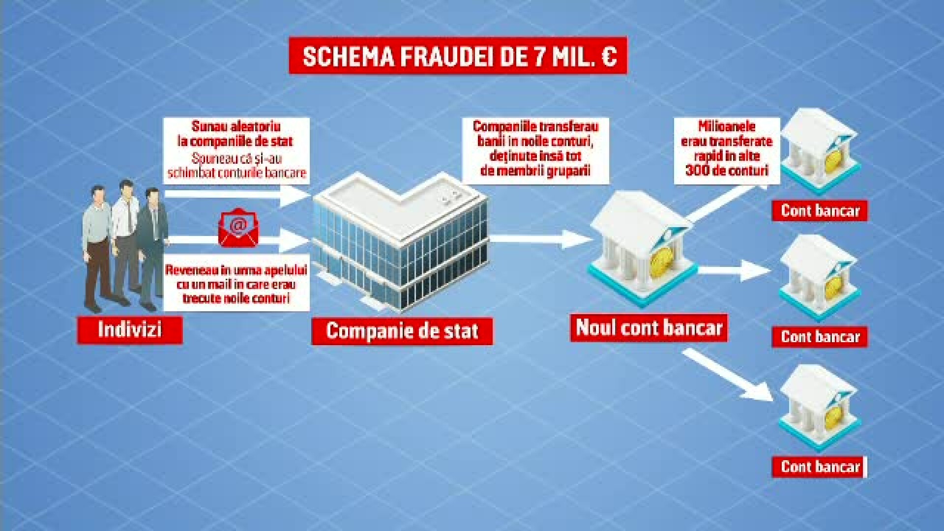 Pagubă de 7 milioane euro dată de o rețea de escroci români. Cum îi ...