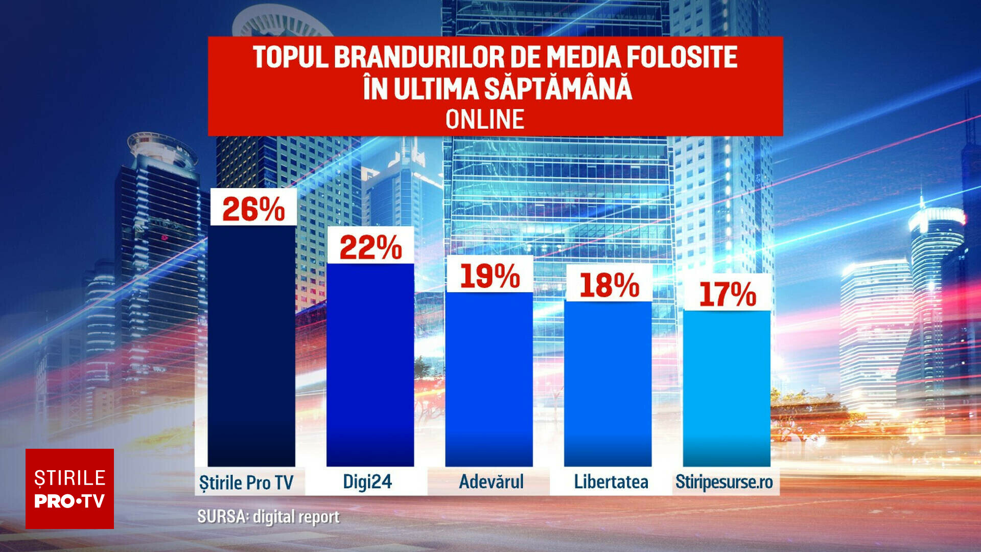 PRO TV și stirileprotv.ro, sursele principale de încredere și informare din România - Știrile ProTV