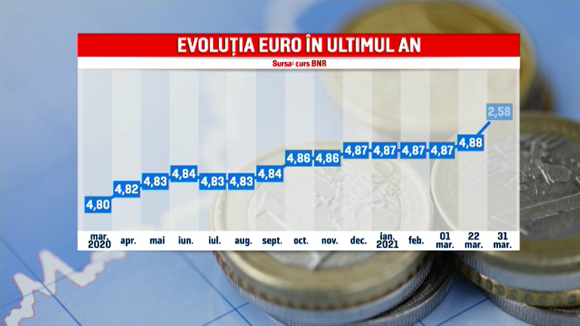 Euro a ajuns la un nou maxim istoric în raport cu leul - Știrile ProTV