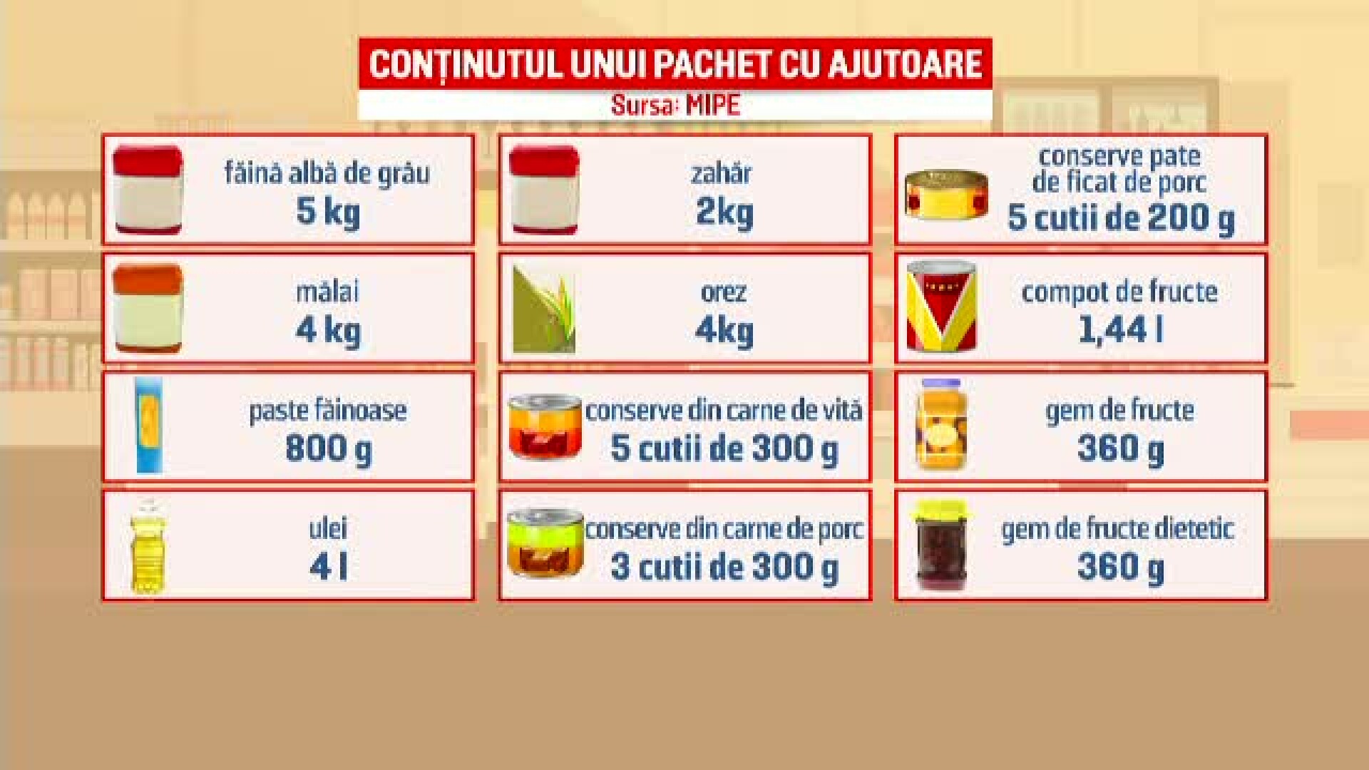 Aproape 1.200.000 de români vor primi în curând pachete cu alimente ...