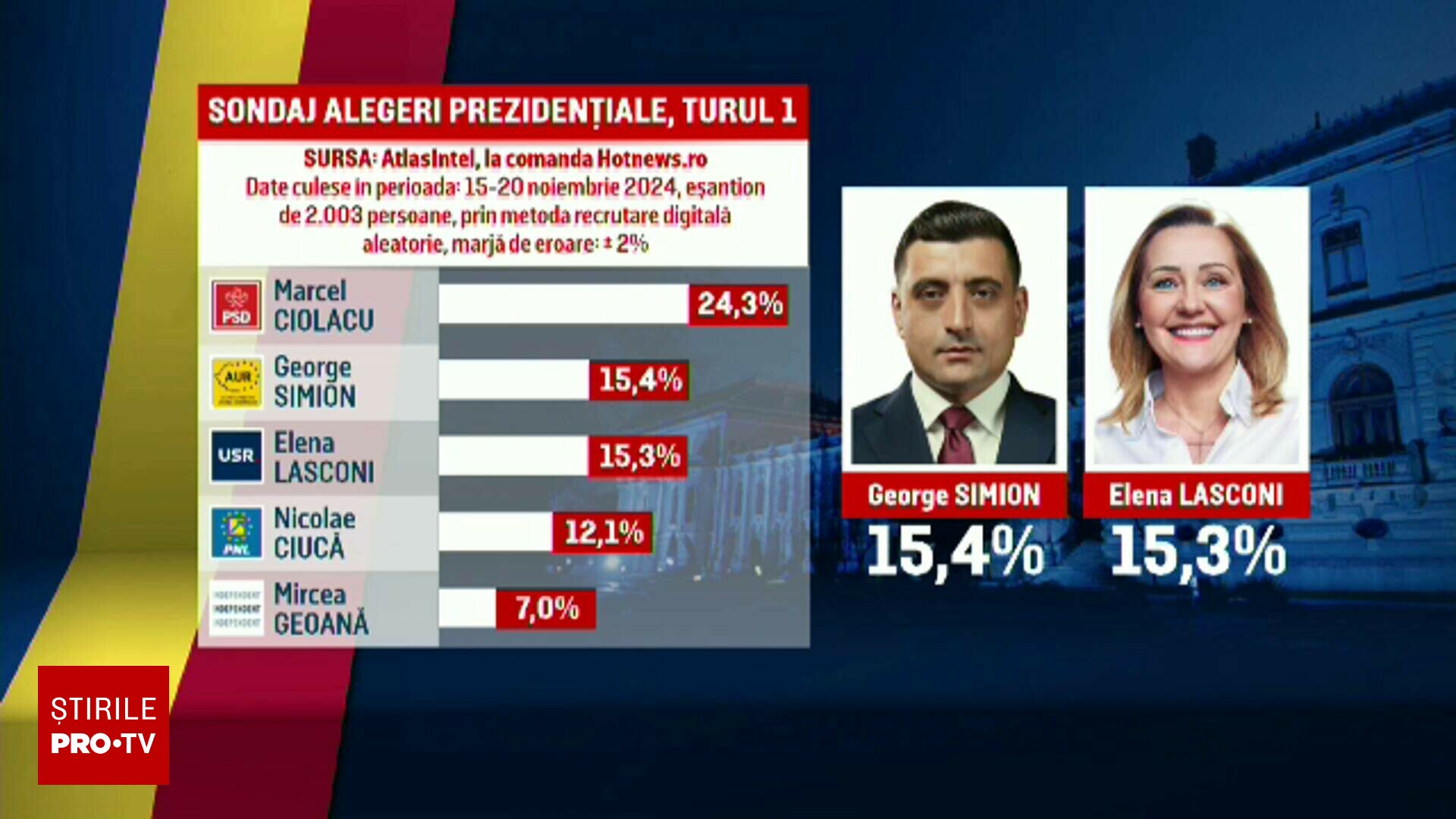 Cine intră în turul 2. Sondaj AtlasIntel alegeri prezidențiale 2024 ...