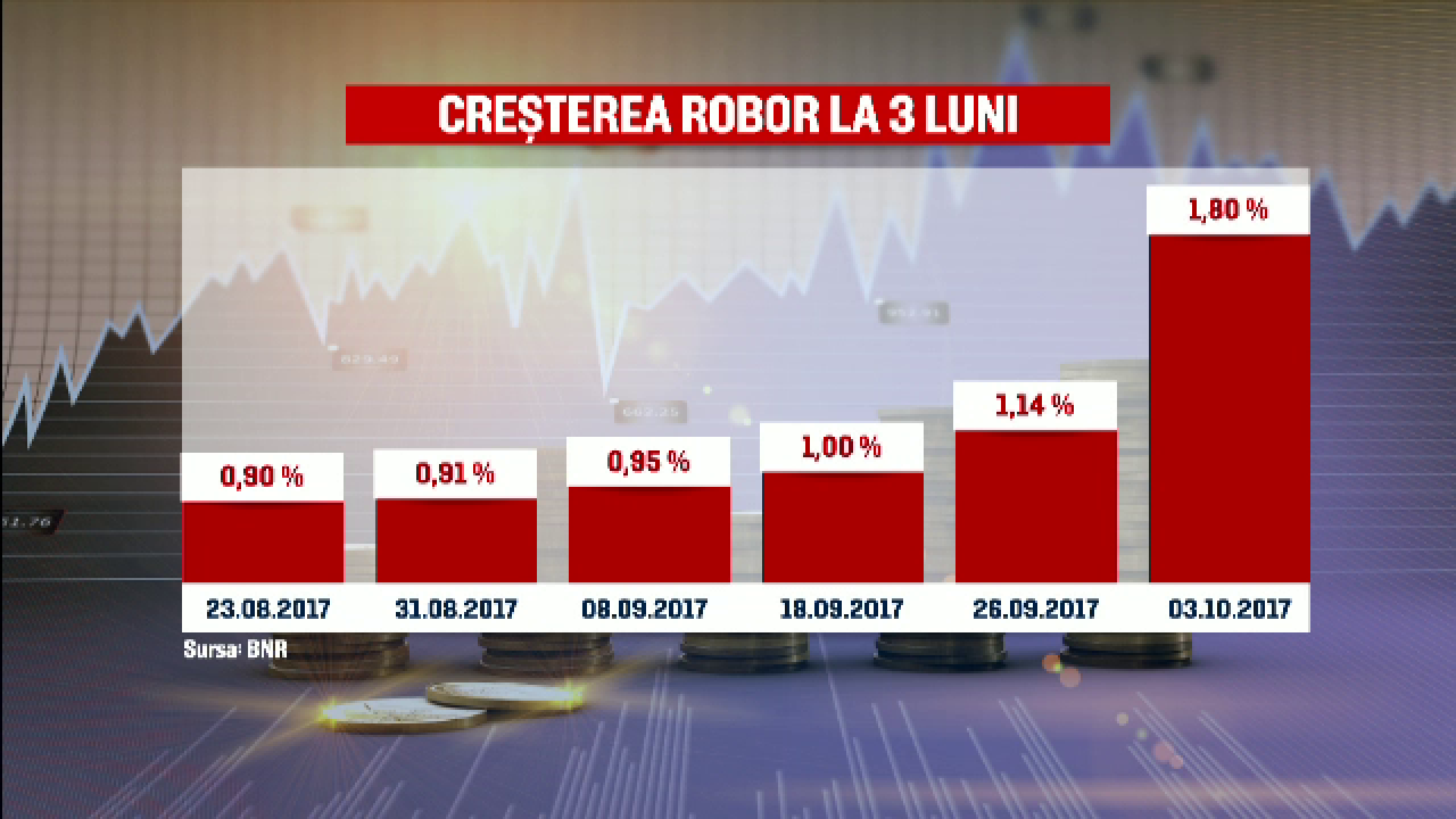 Indicele ROBOR creşte. Măsura luată de BNR pentru a stabiliza piața ...