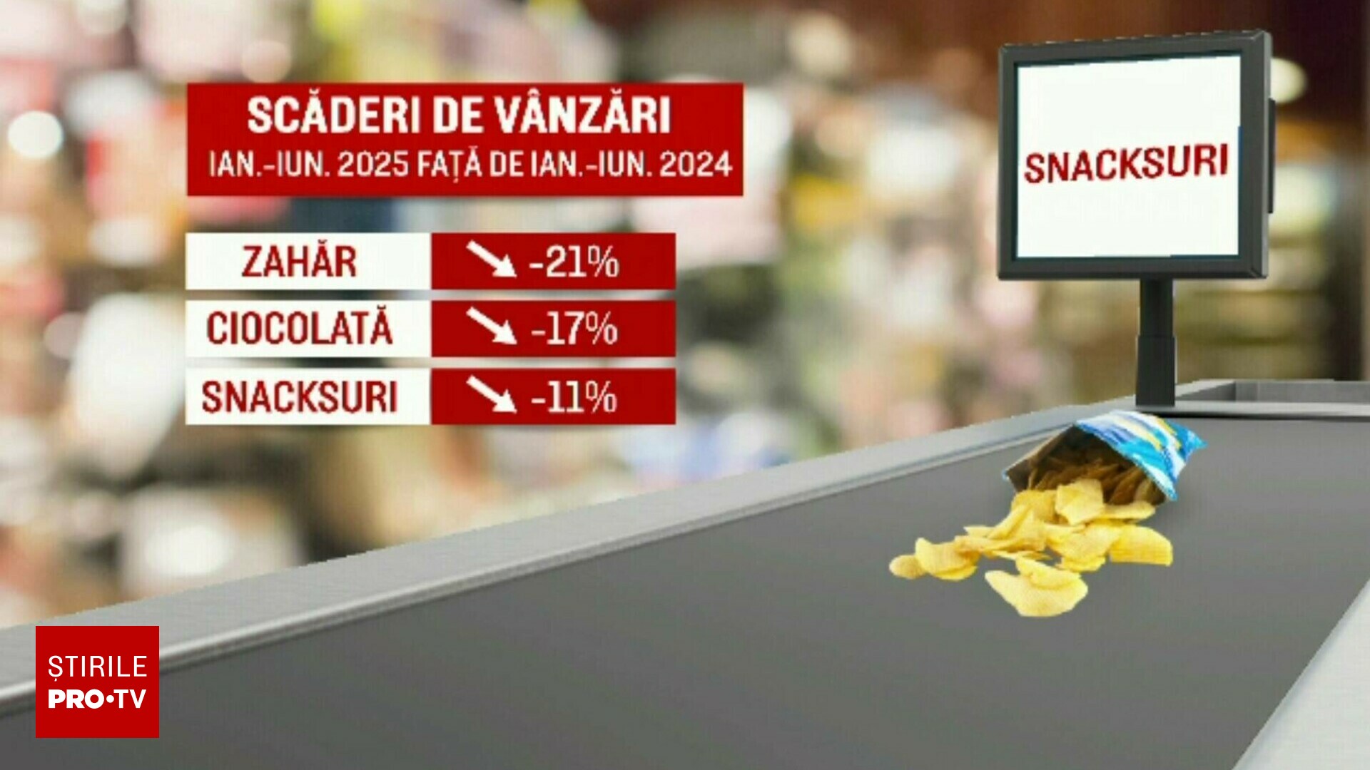 Taxele pe zahăr își fac efectul: Vânzările de dulciuri și sucuri scad accelerat în România ...